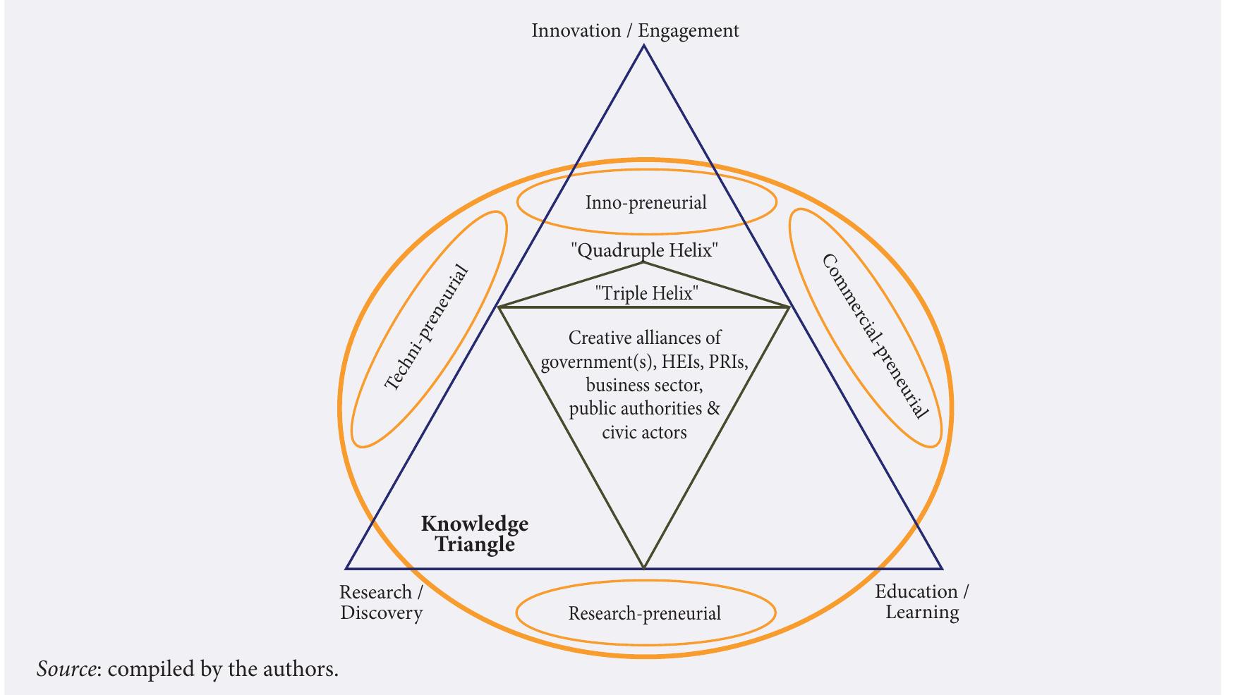 (PDF) The Knowledge Triangle between Research, Education and Innovation ...