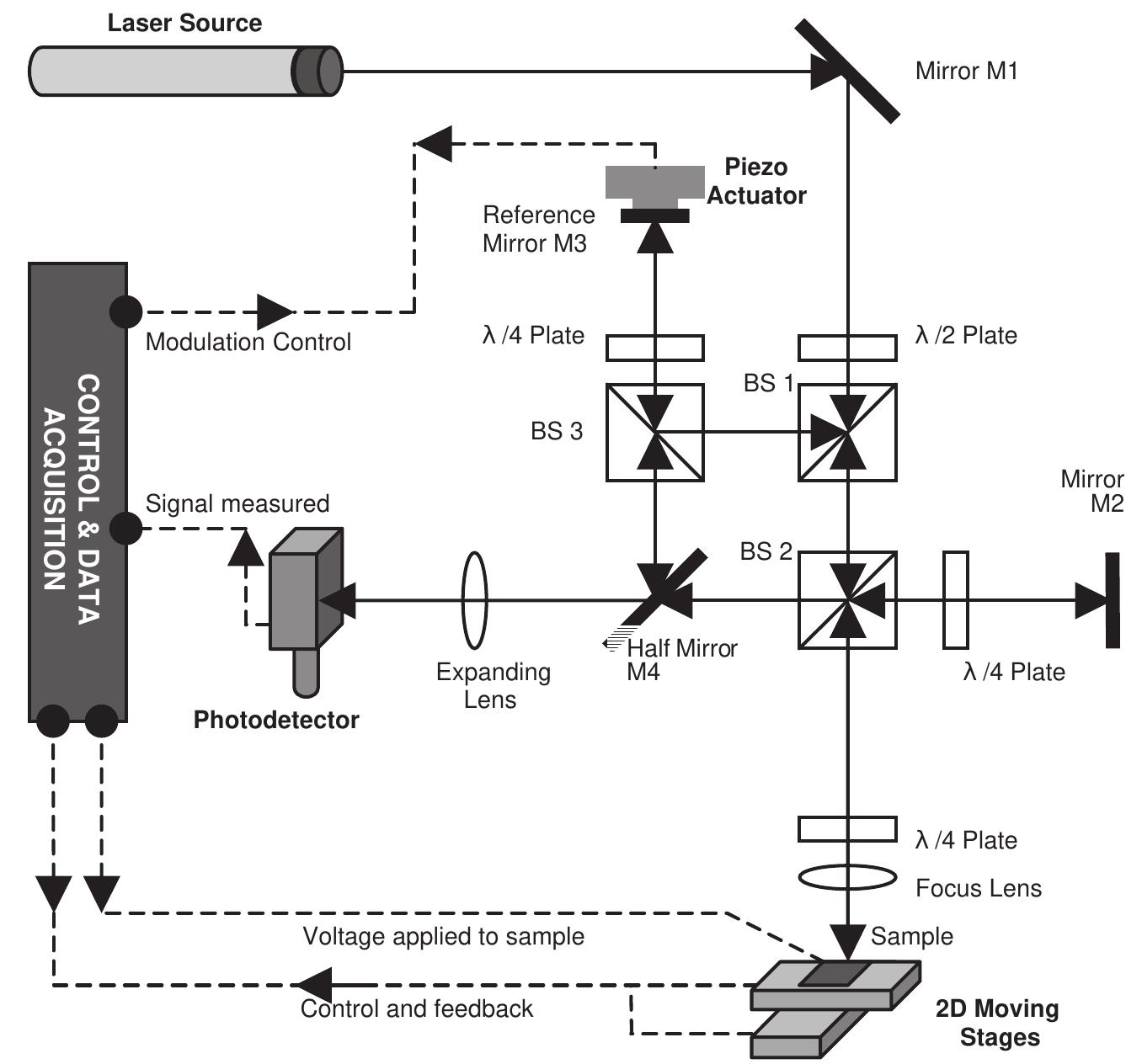 Optical setup of the scanning interferometer. a novel method