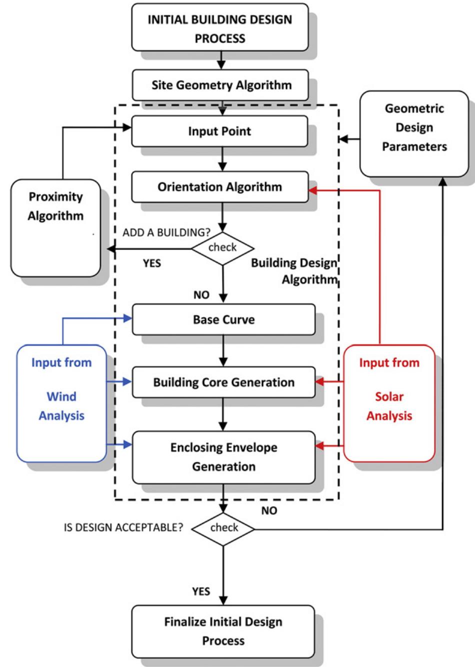 Flow-chart of the proposed parametric design methodology.