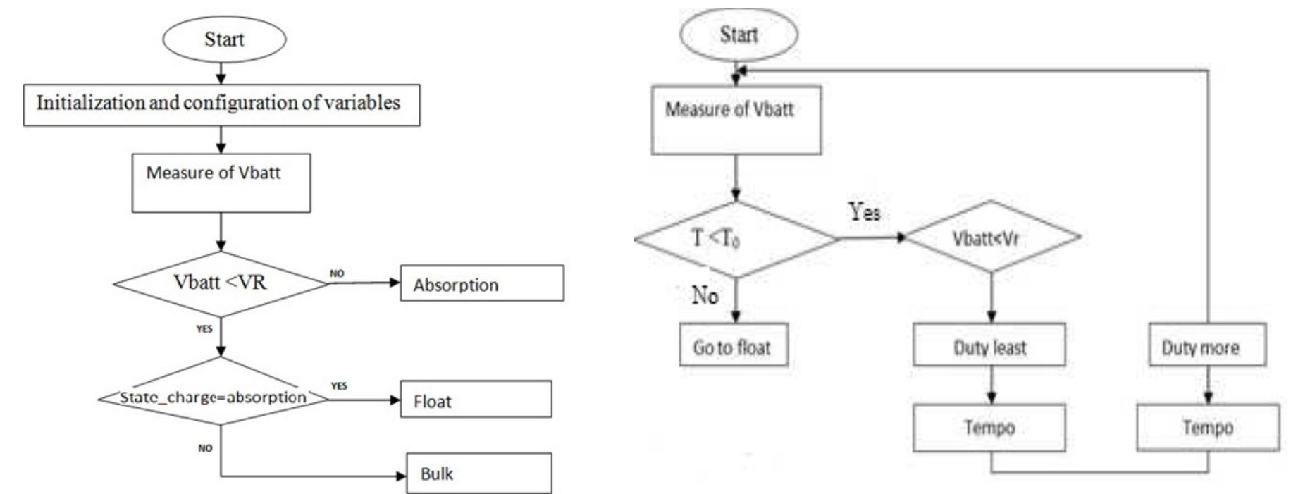 Flowchart of phase "absorption" figure 5. the main flowchart