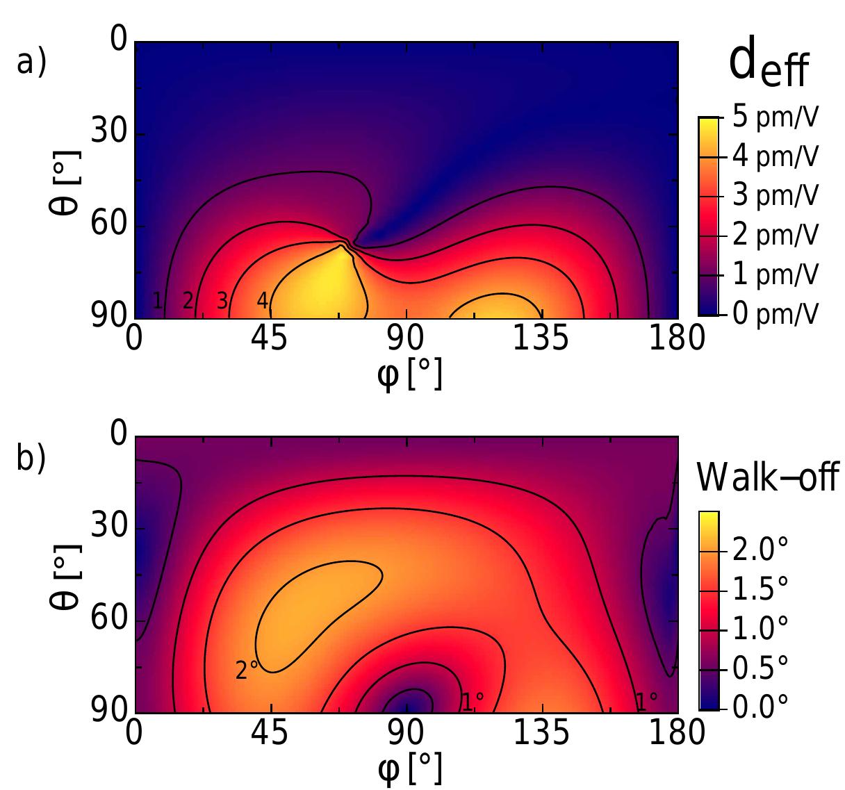 (a) effective coefficients and (b) internal walk-off angle