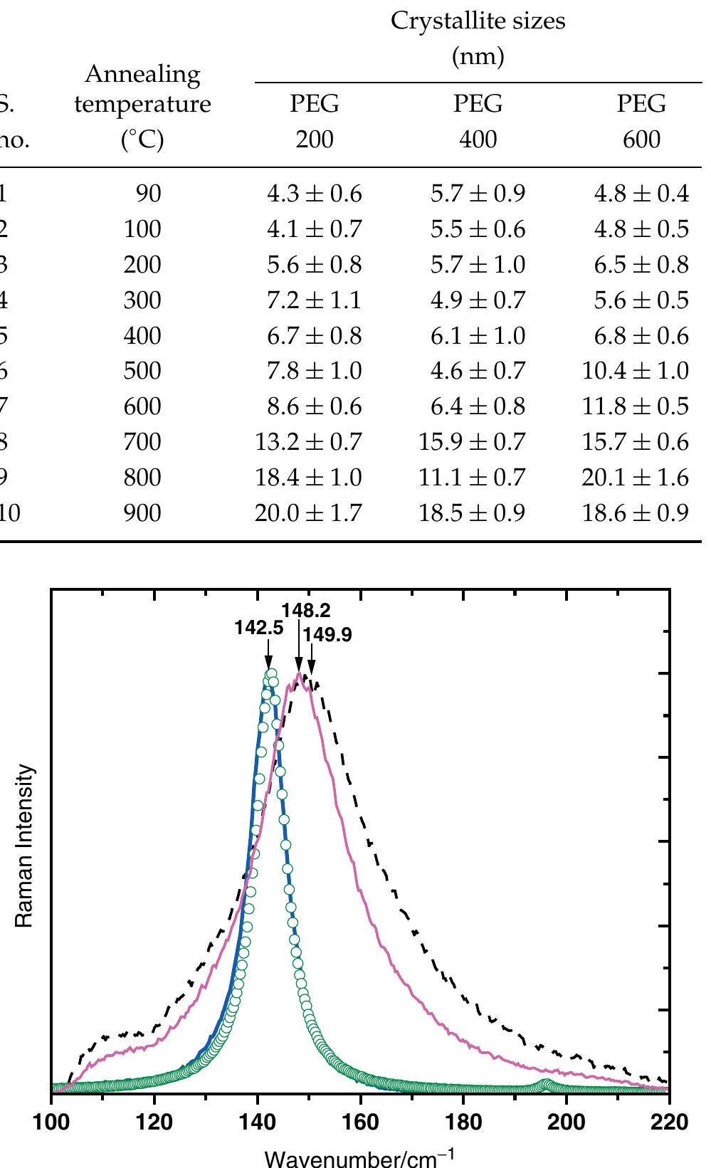 Normalized raman spectra of a tio2 anatase thin film