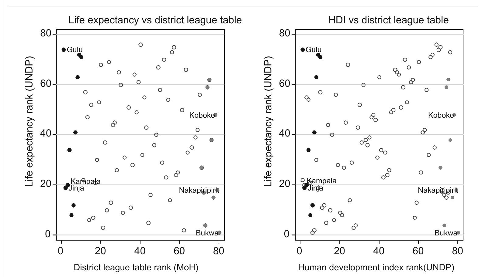 5. rank correlation among district-level life expectancy,