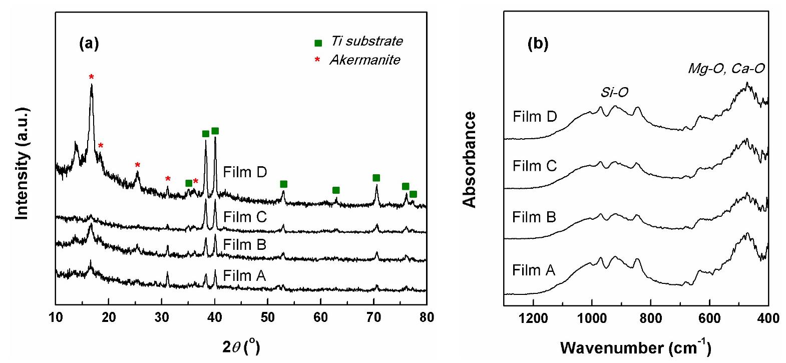 (a) x-ray diffraction (xrd) patterns and (b)