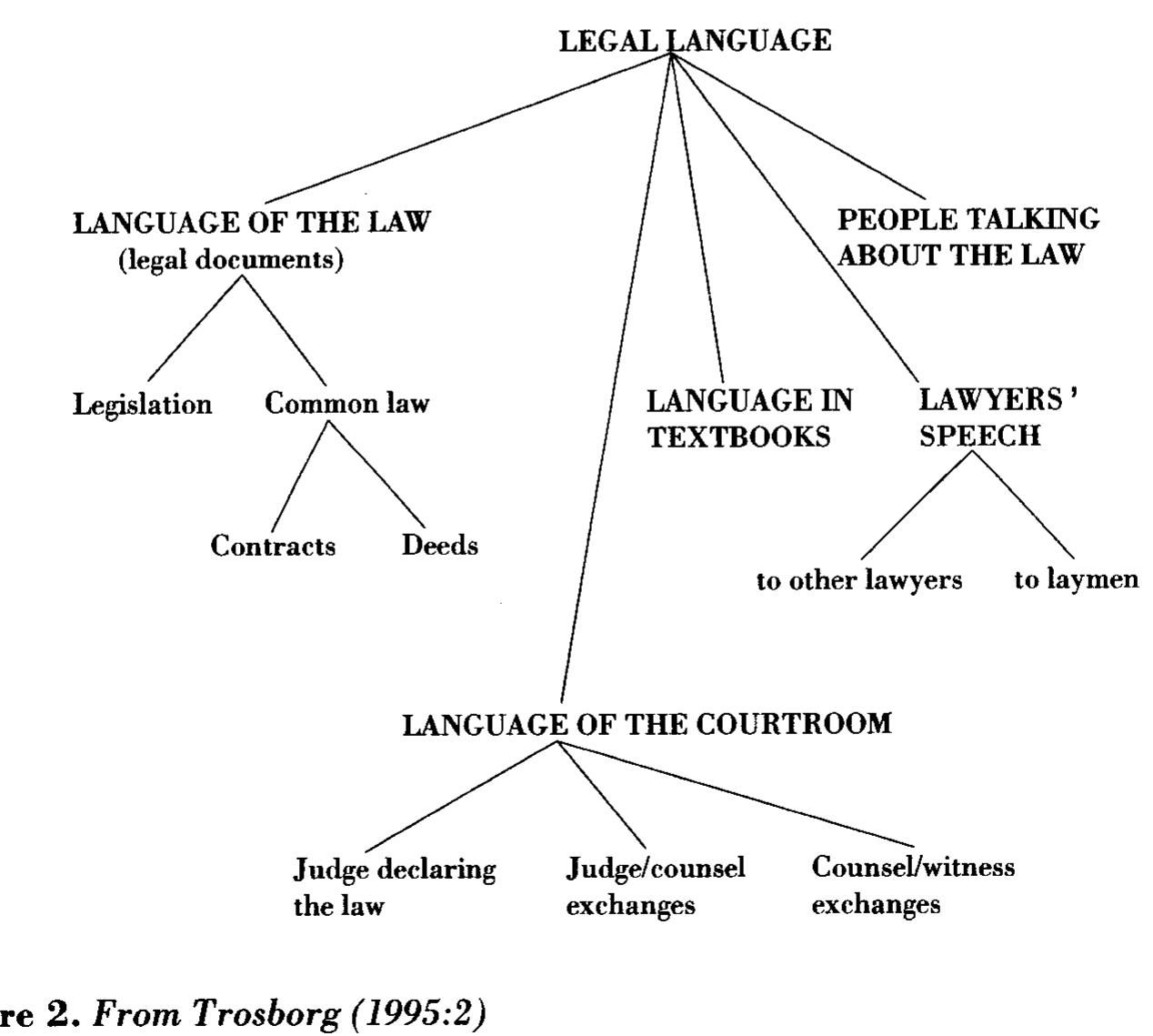 Figure 2 - Legal language': varieties, genres, registers,