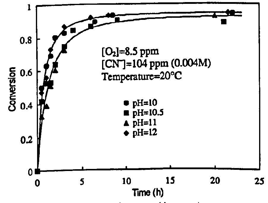 Effect of ph on gold conversion. figure 8 shows the effect