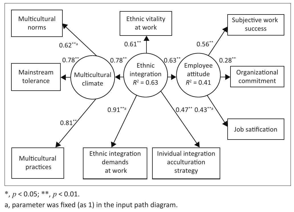 Figure 1 - Multiculturalism in the workplace: Model and test