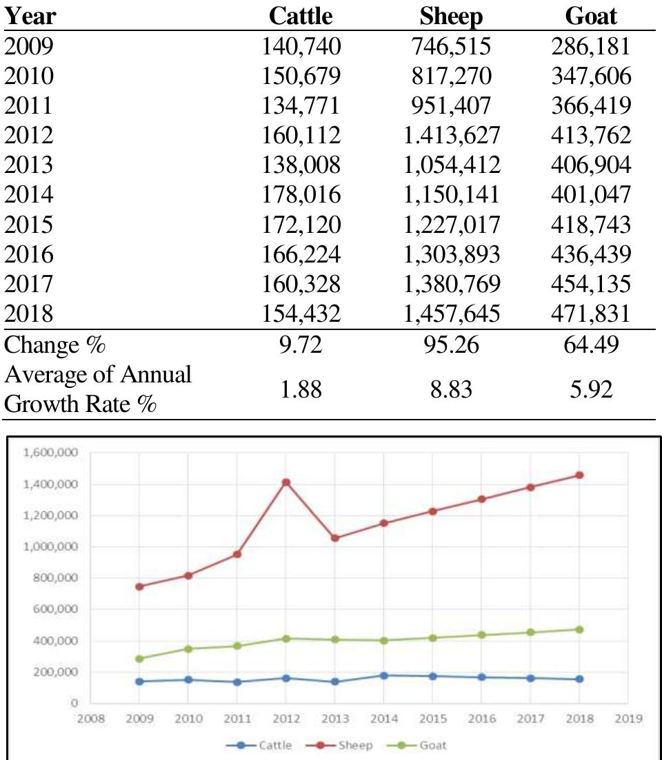 Annual growth of livestock meat production in sulaymaniyah