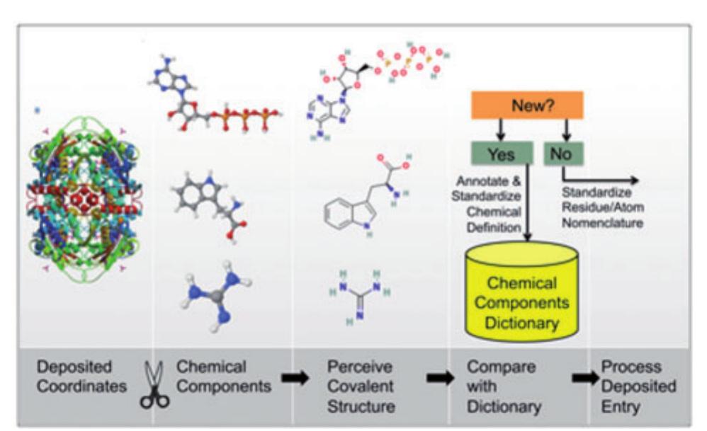 The chemical component data preparation pipeline