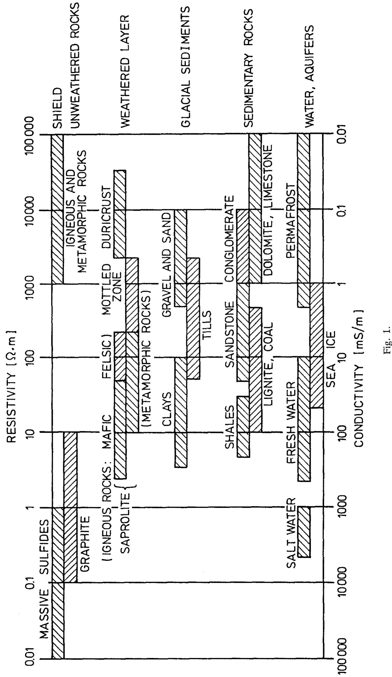 Figure 1 Groundwater Exploration Using Integrated
