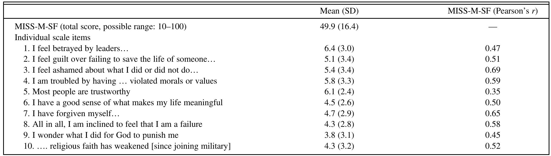 Table 2 - from Screening for Moral Injury: The Moral Injury