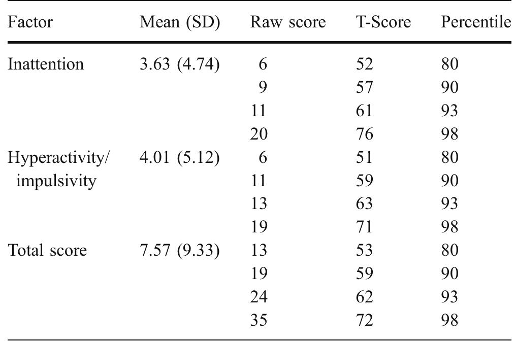 Normative data for preschool girls on the adhd-iv rating