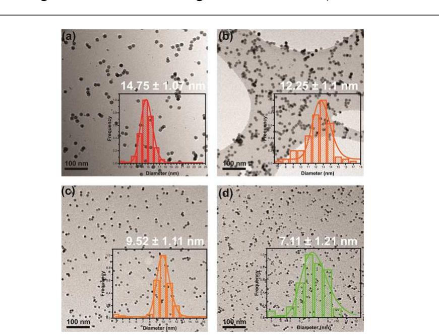 (a—d) bright-field tem images of as-deposited ge ncs having