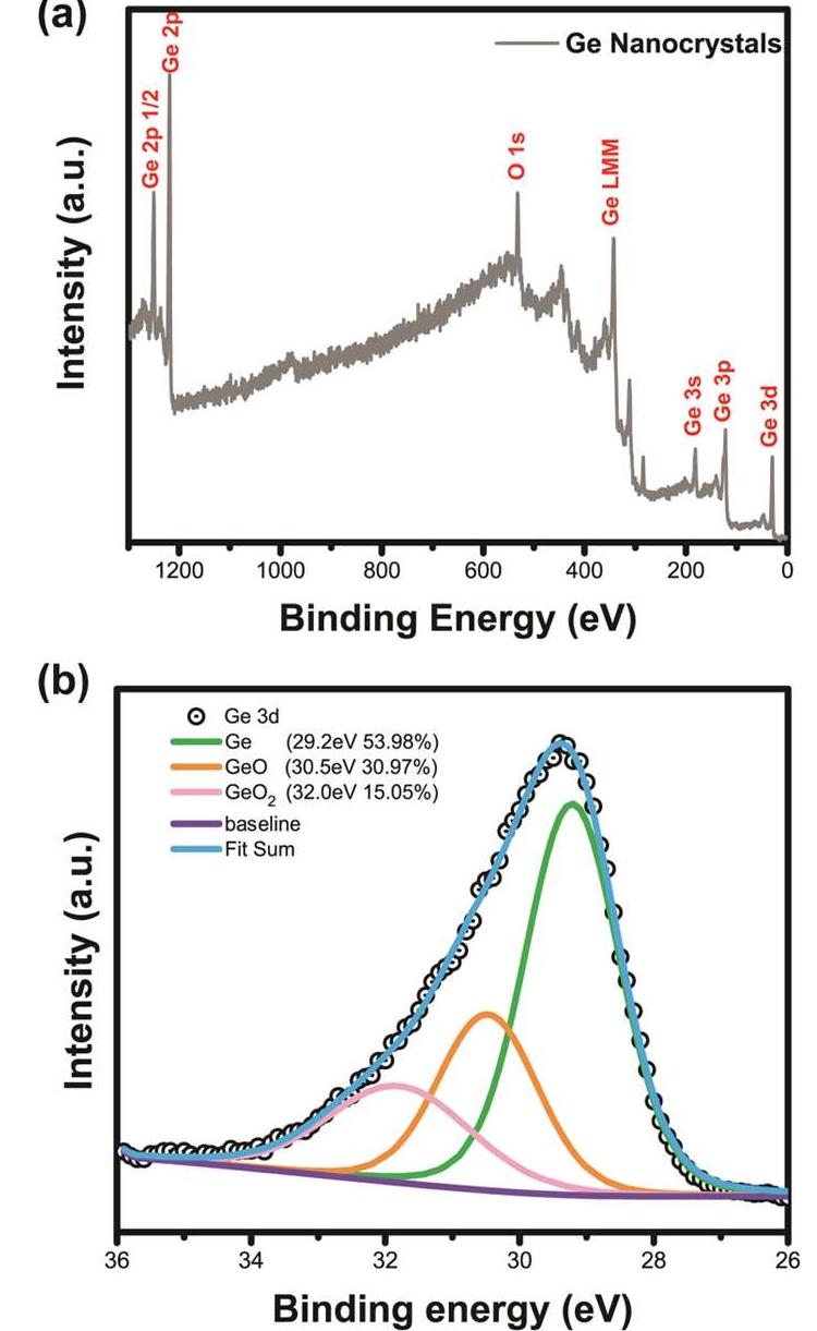 Xps spectra of a typical ge ncs: (a) survey spectrum and (b)