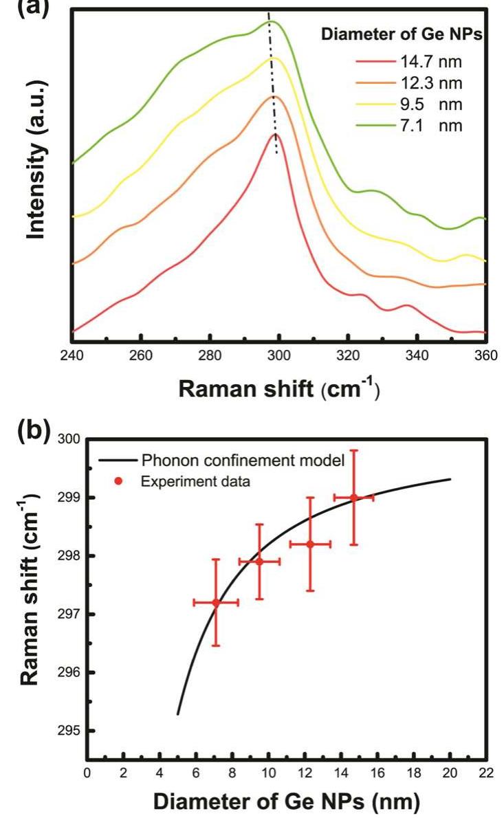 (a) raman spectra of the ge ncs with four different average