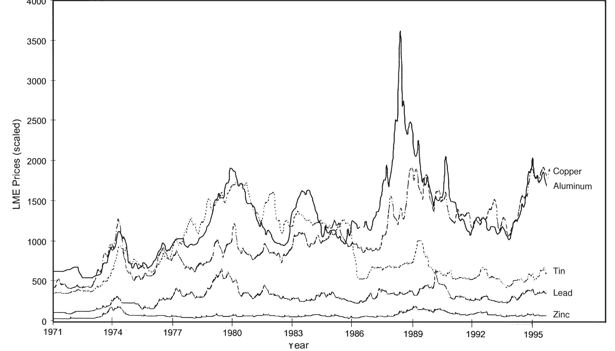 Lme metal price series. source: lme data base, london. the