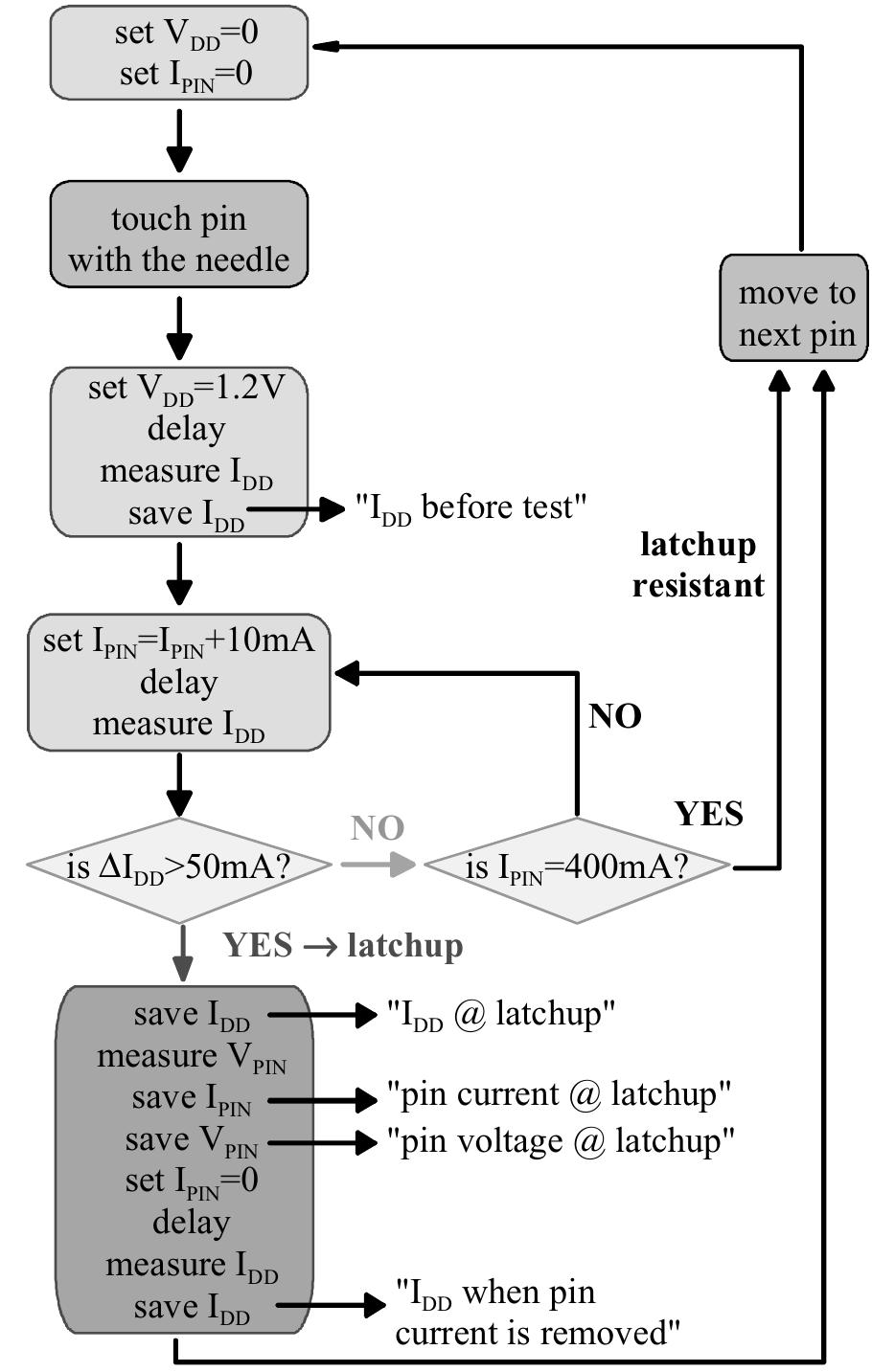 Diagram of the electrical testing procedure.