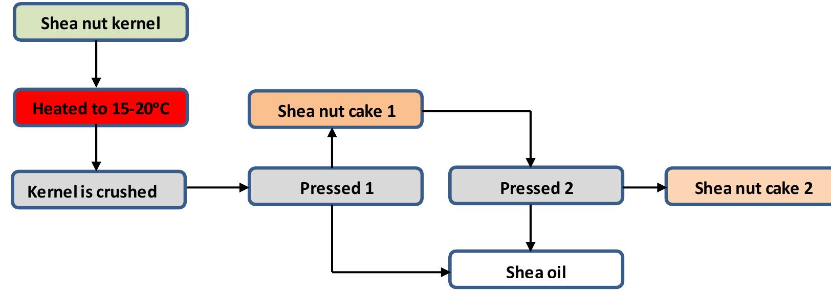 Flow chart of mechanical extraction of shea nut oil