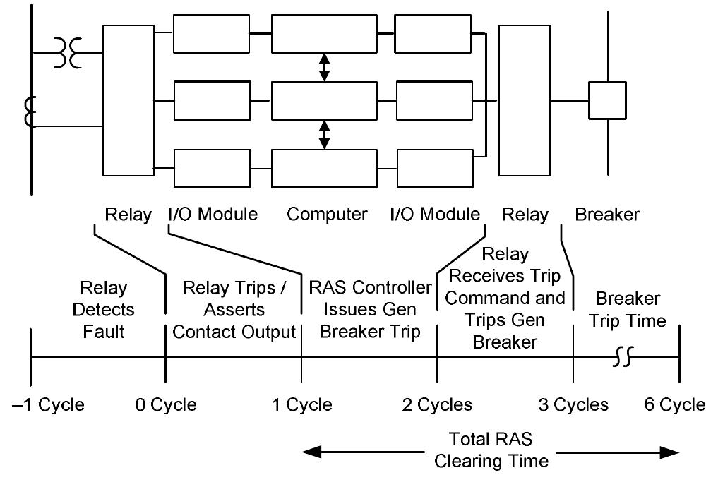 Shows the timing diagram of a traditional digital