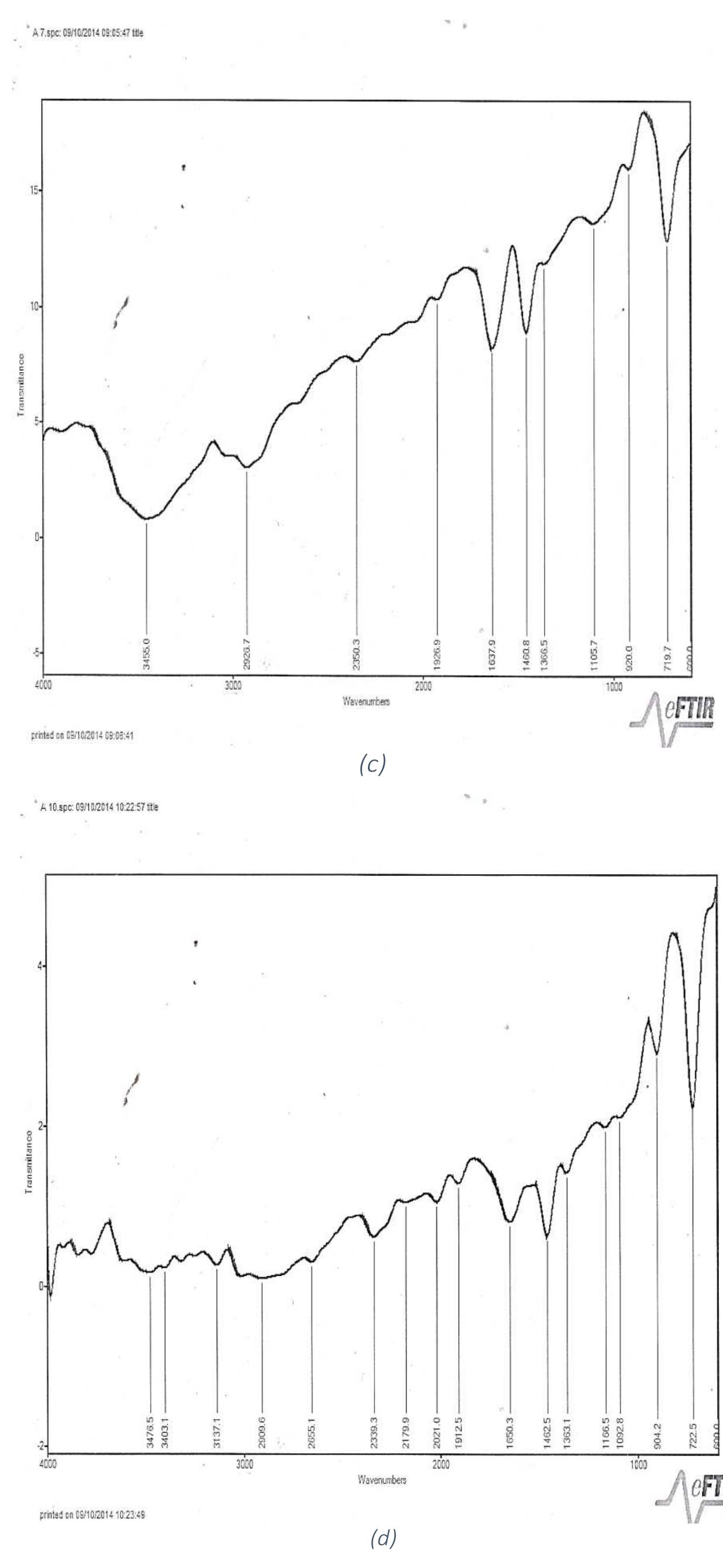 Ftir spectra of c. populnea fiber/hdpe composites: (a) hdpe
