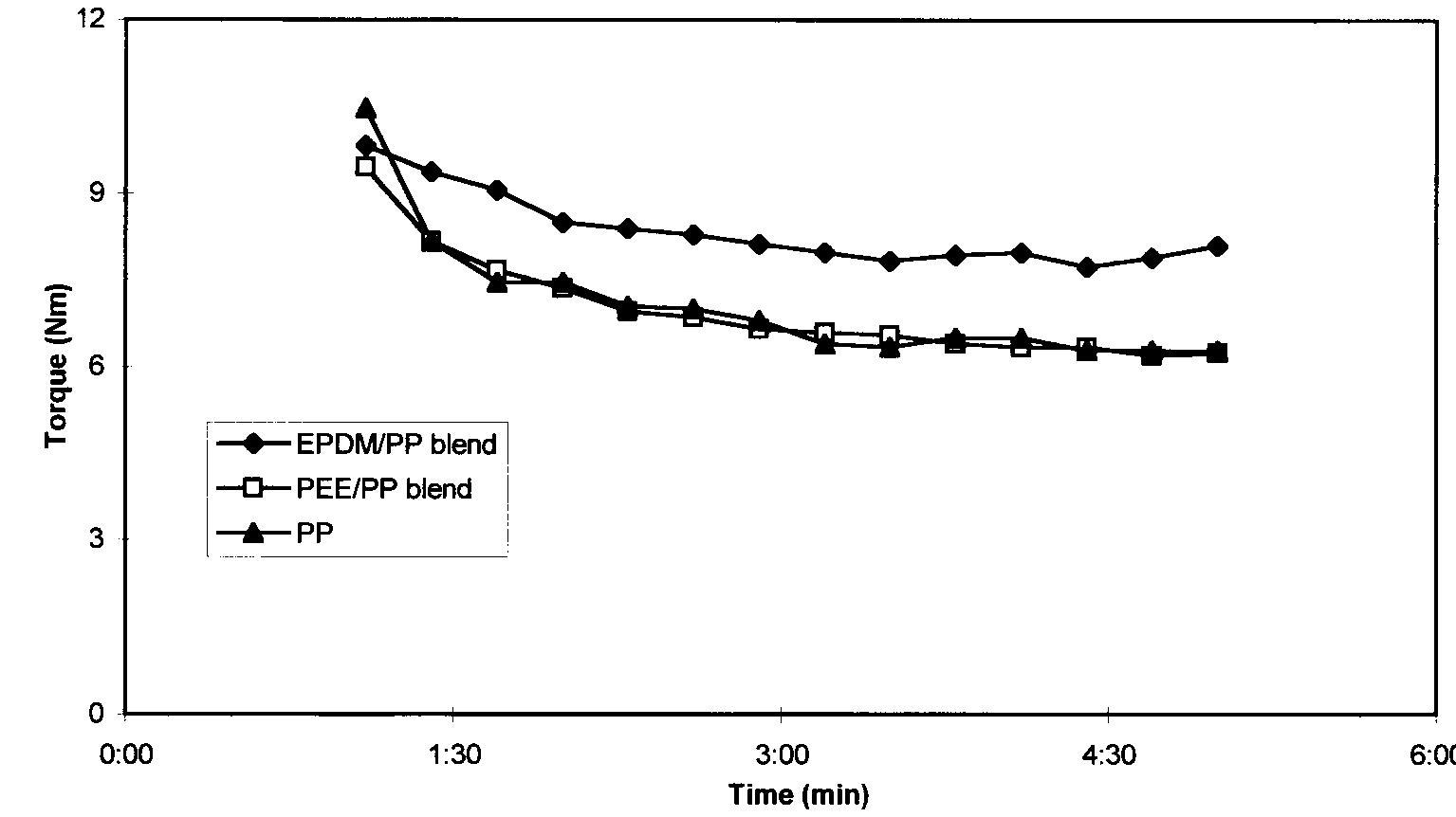 Torque curves of the epdm/pp blend, the pee/pp blend, and