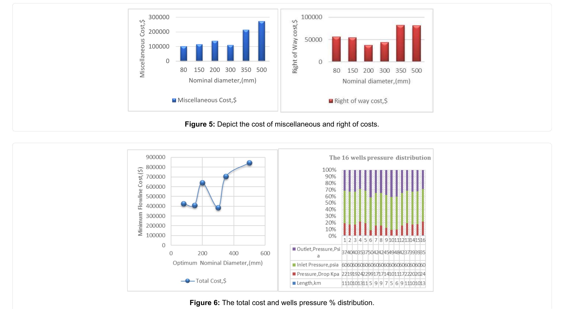 Sizes of flow lines diameters increases as shown (figure 3).