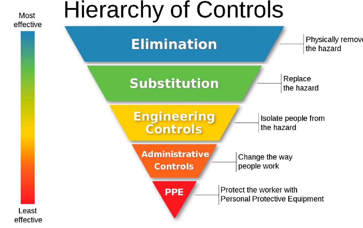 The hierarchy of controls for occupational hazards.