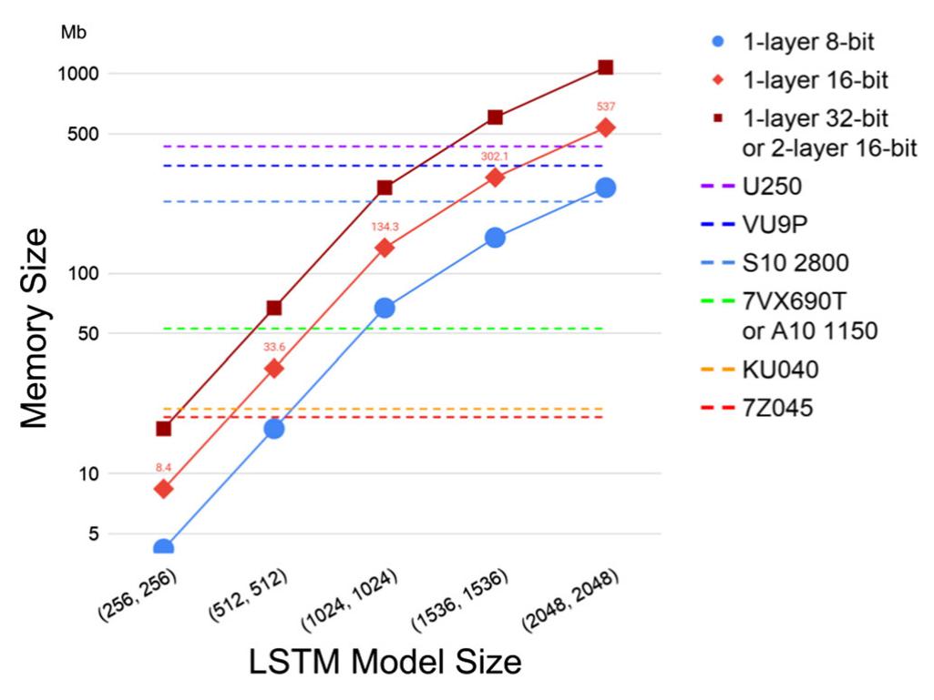 The sizes of weights for various lstm layers and the on-chip