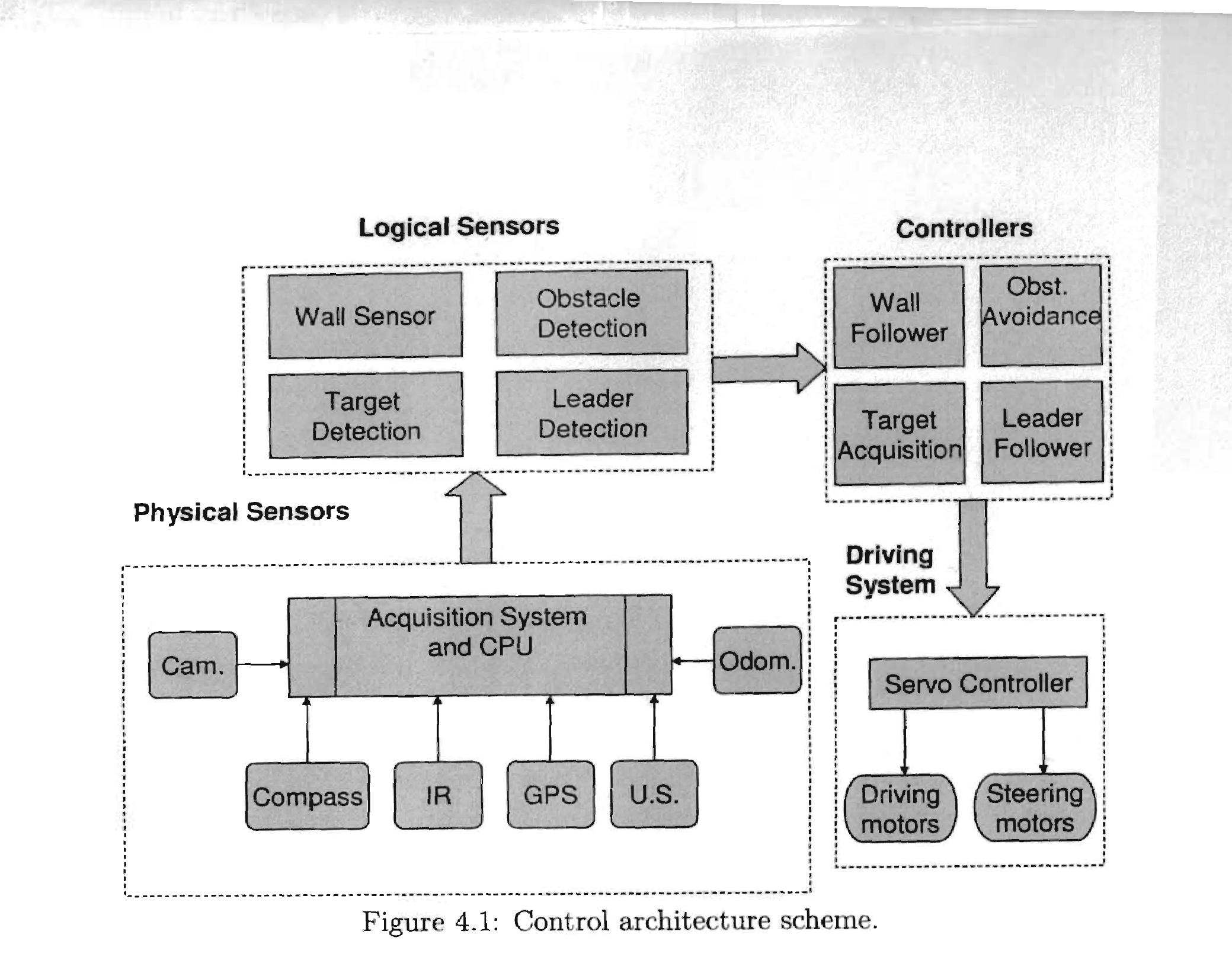 Figure 24 - Design of Modular Autonomous Robot Vehicle