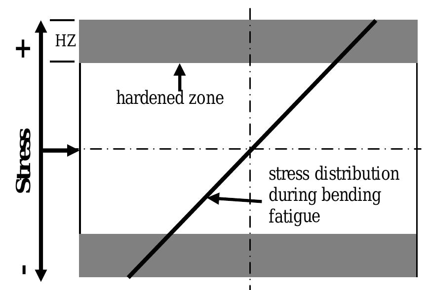 -11b. schematic diagram showing the stress distribution