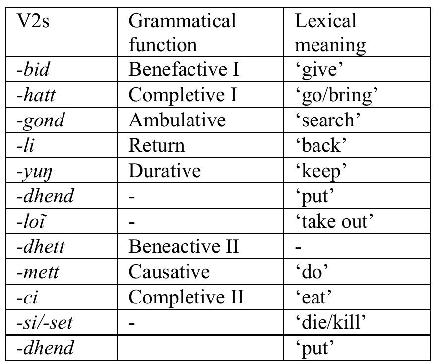 The most common v2 verbs with their function and meanings in