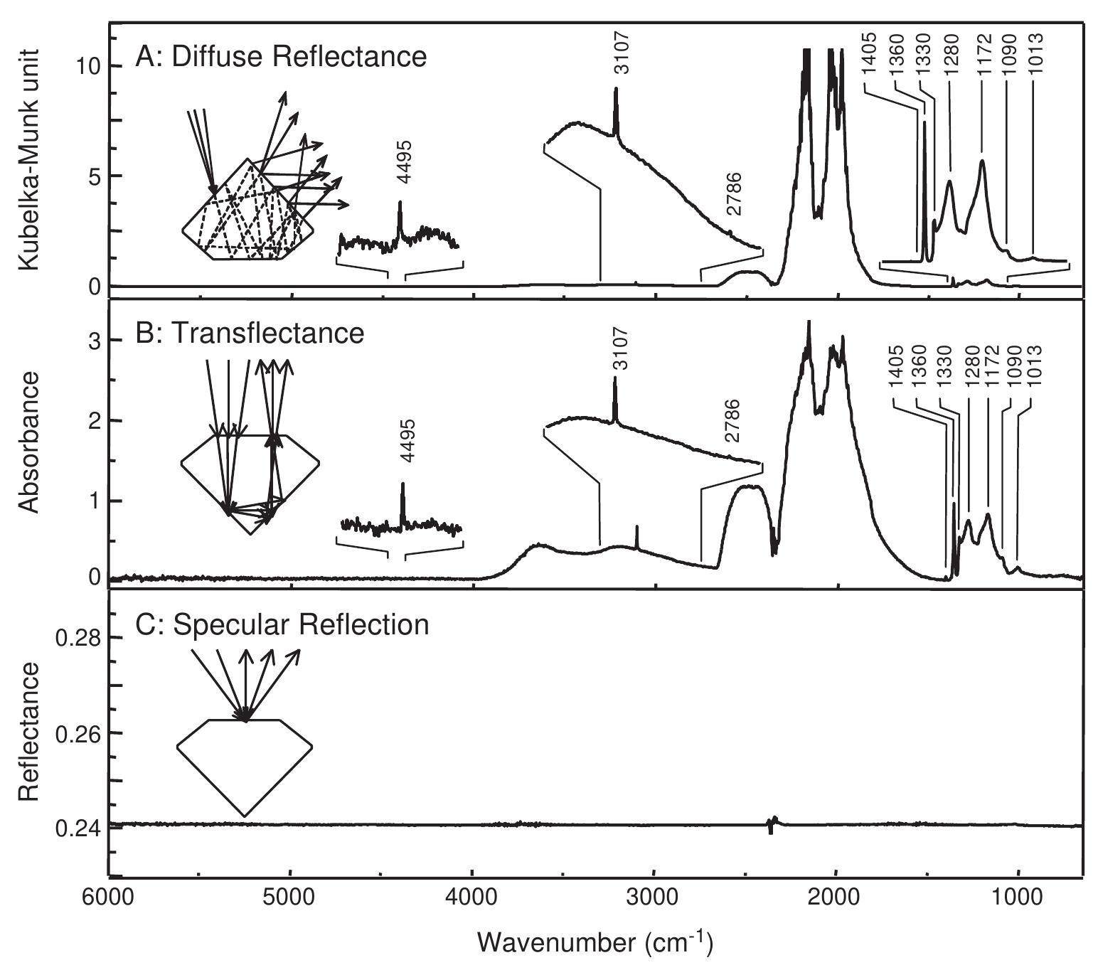 Ftir spectra of a 0.105 ct round brilliant cut type iab