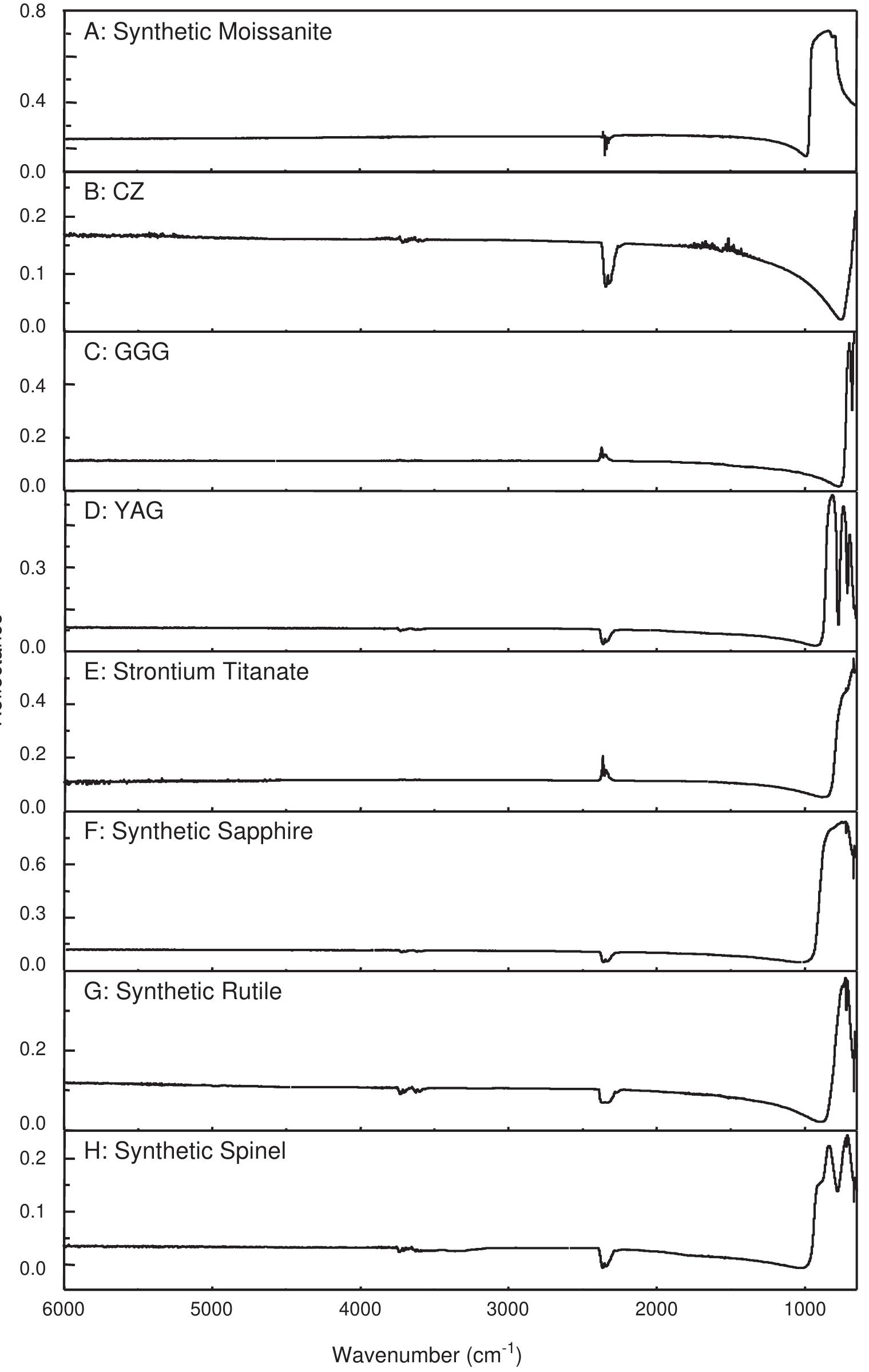 Ftir spectra of round brilliant cut diamond simulants