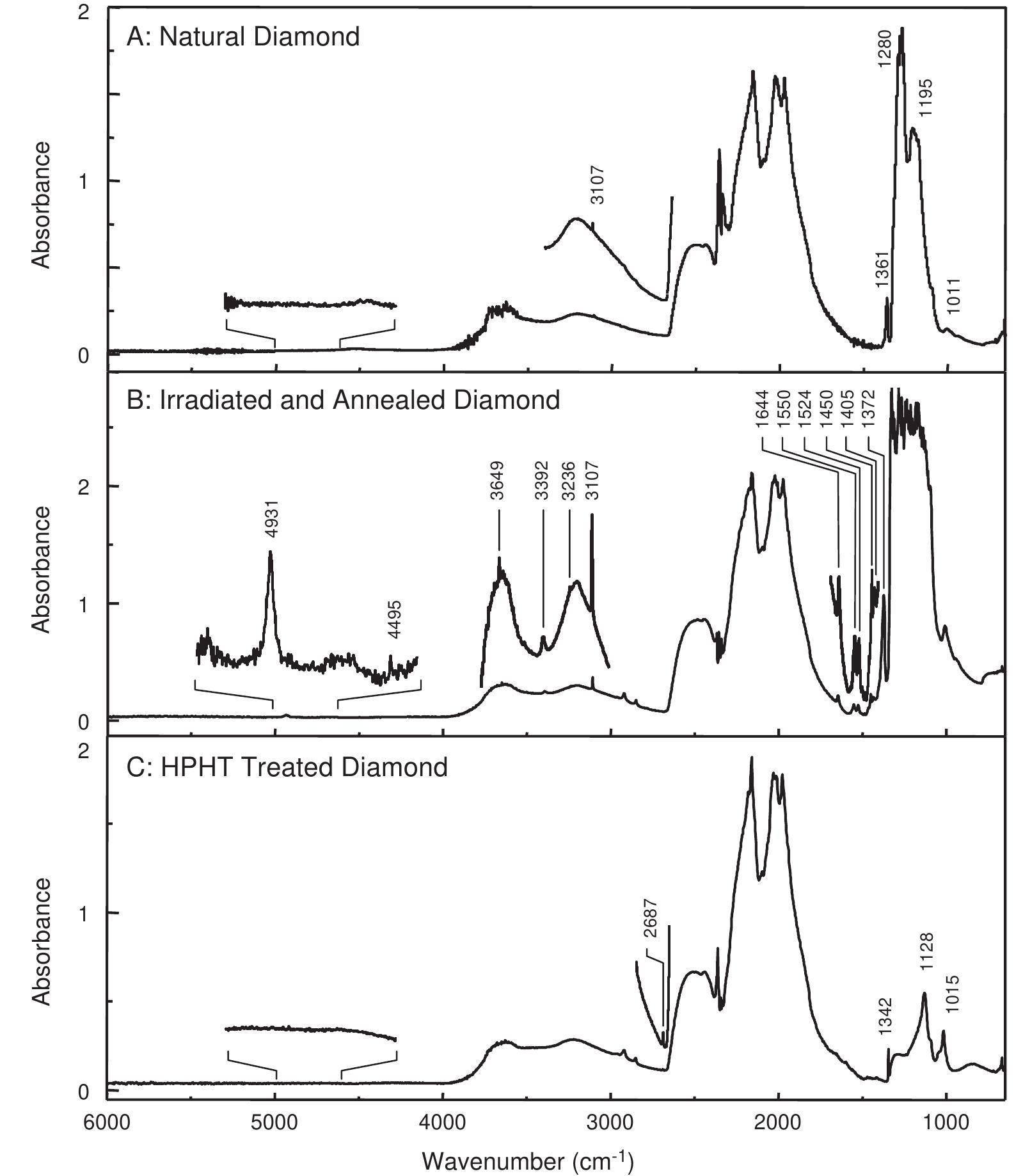 Ftir spectra of round brilliant cut diamonds acquired by