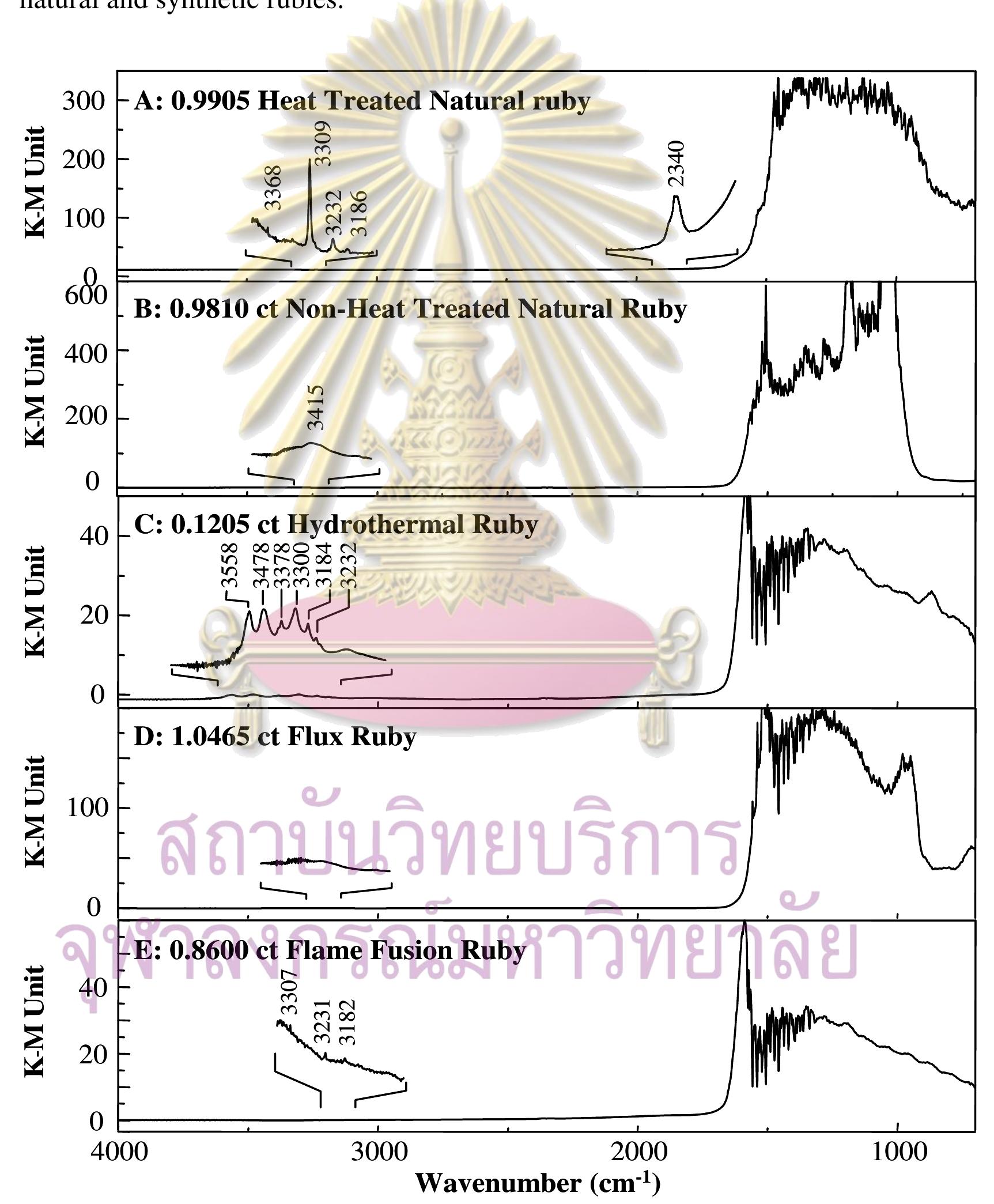 10 ftir spectra of natural and synthetic rubies acquired by
