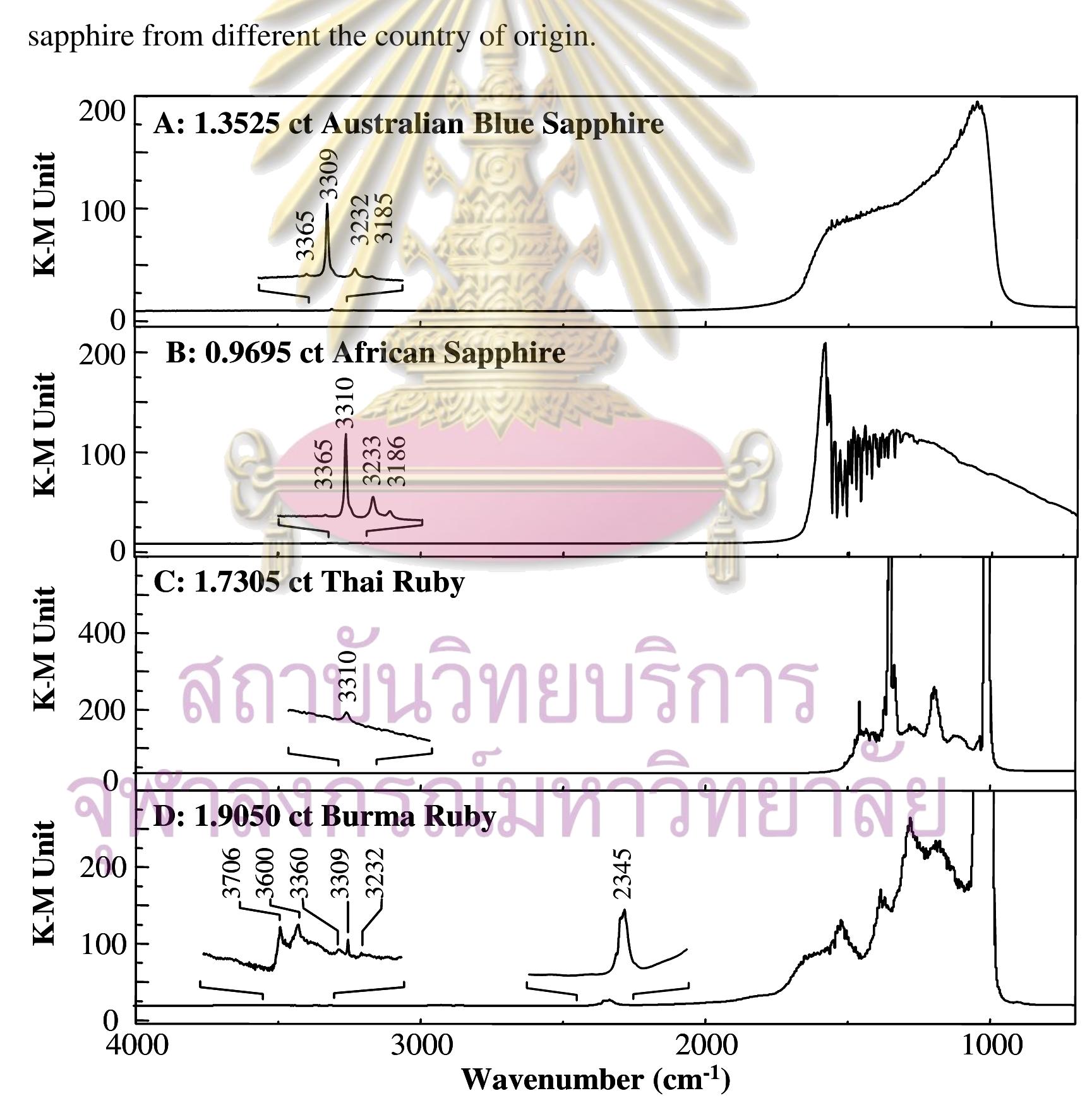 11 ftir spectra of rubies and sapphire from different