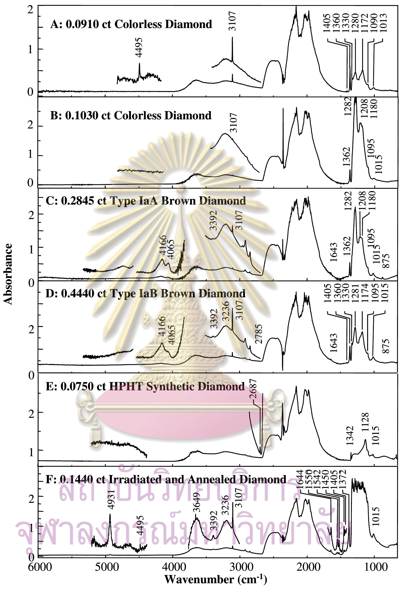 45 ft-ir spectra of different types of diamonds acquired by