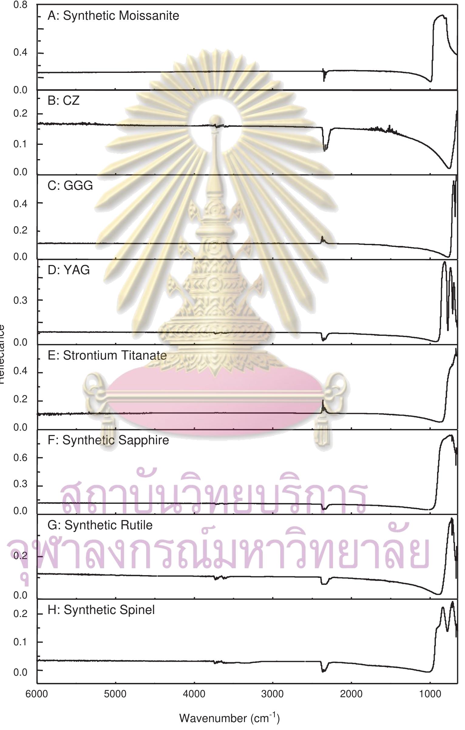 Ftir spectra of round brilliant cut diamond simulants