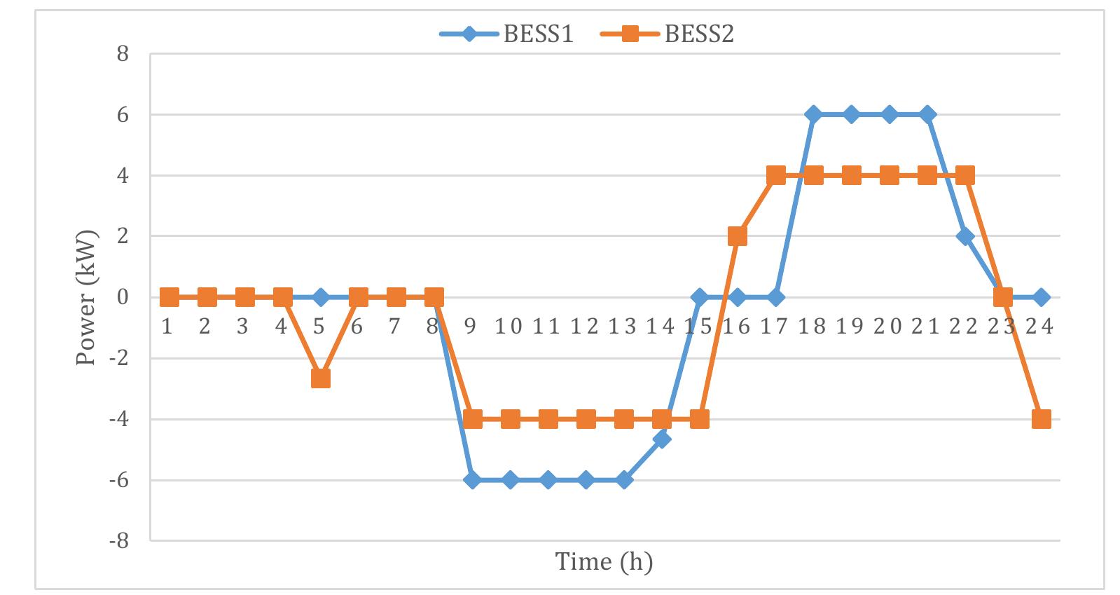 The optimal daily charge/discharge of besss are shown in