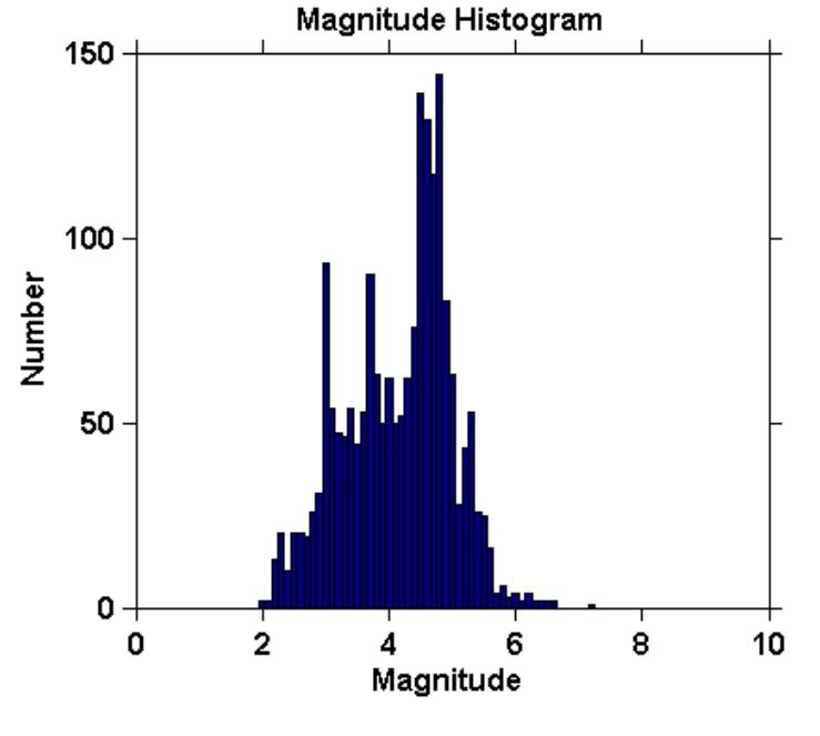 Magnitude and time histograms figure 2: seismicity map
