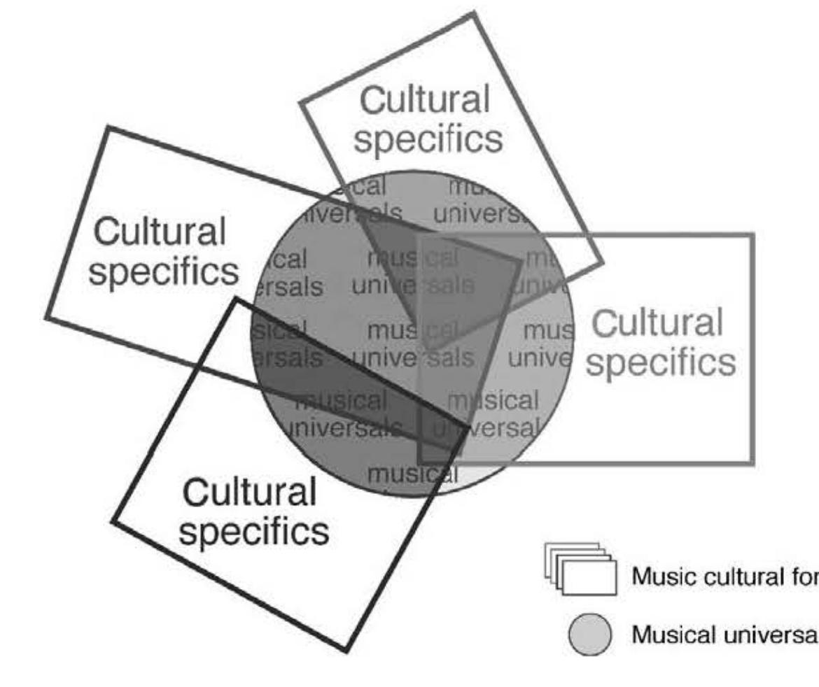 Dock-in model of music culture (fritz, 2013). as shown in