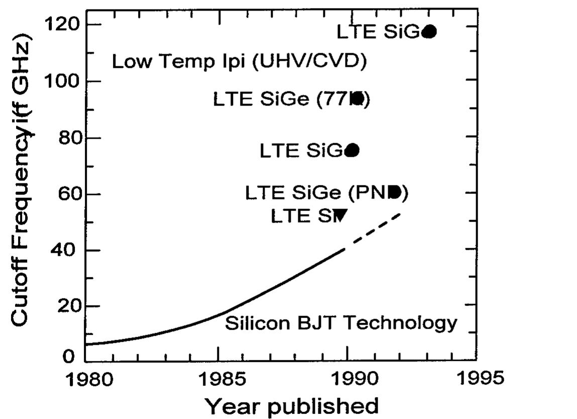 F, trend chart for silicon-based bipolar transistor