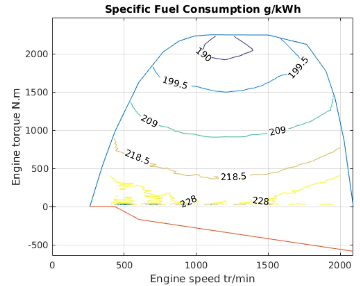 Specific fuel consumption maps of a diesel engine with