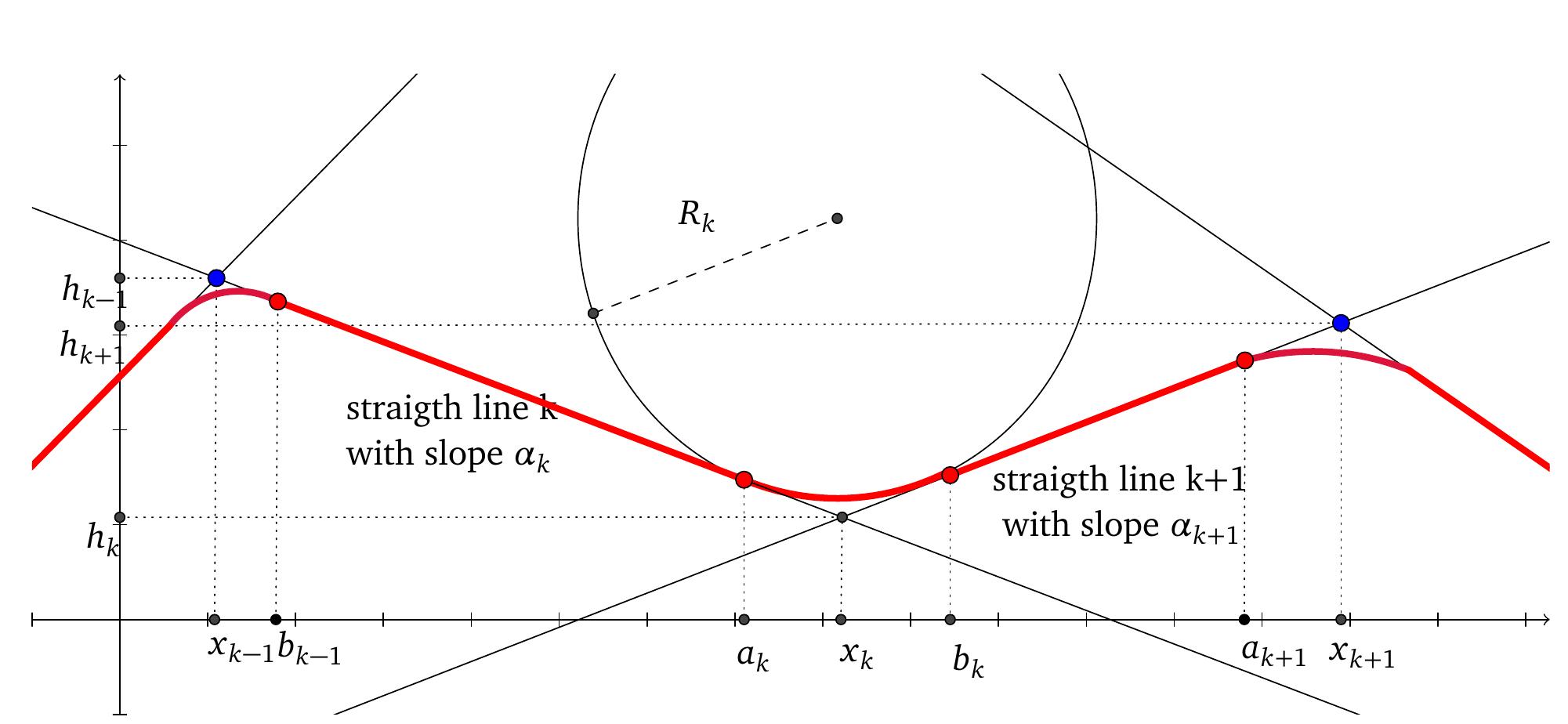 Longitudinal profile (in red) modeled as a sequence of