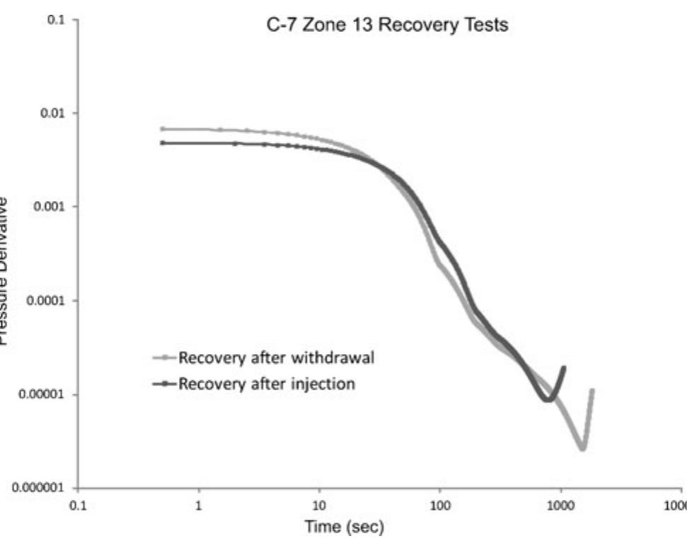 Example of pressure derivative plots of the recovery after