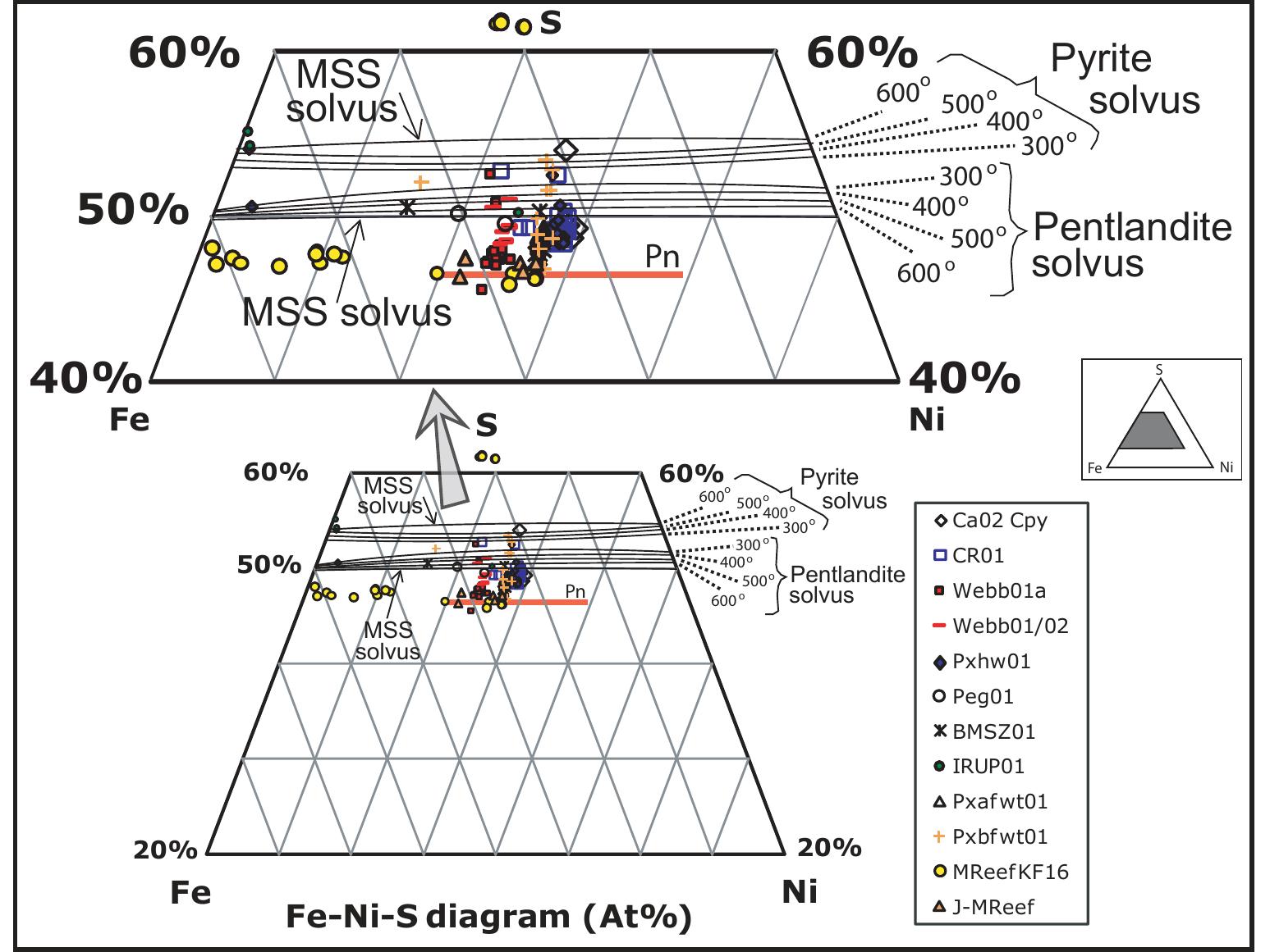 Plot showing the central portion of the fe-ni-s system (in