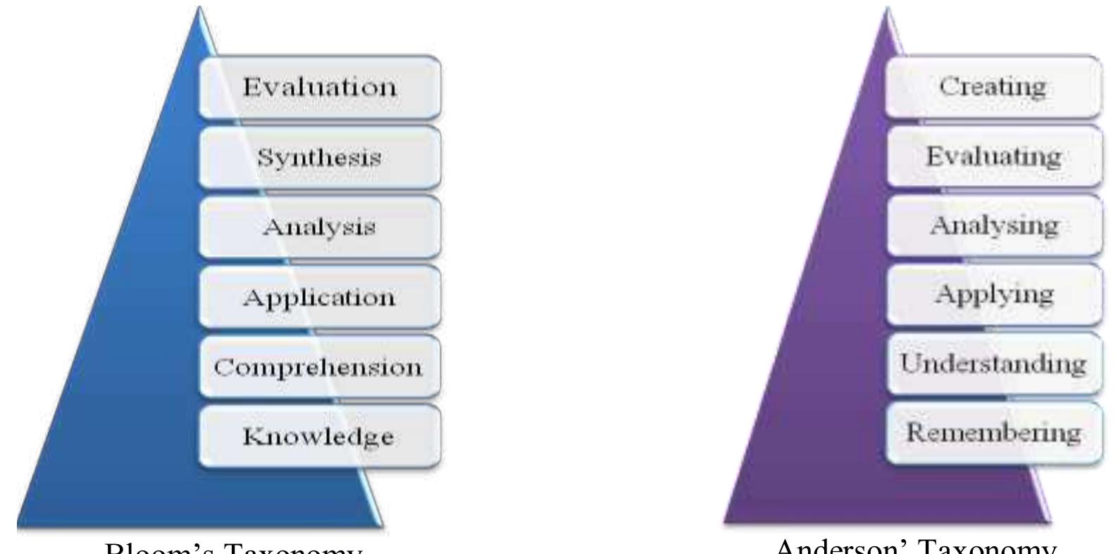figure 1. the comparison of bloom’s taxonomy and