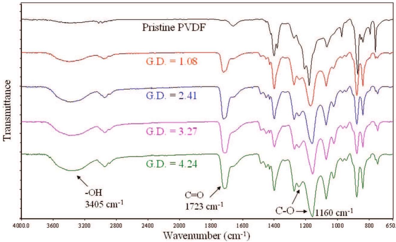Atr-ftir spectra for pristine pvdf membrane and phema-g-pvdf