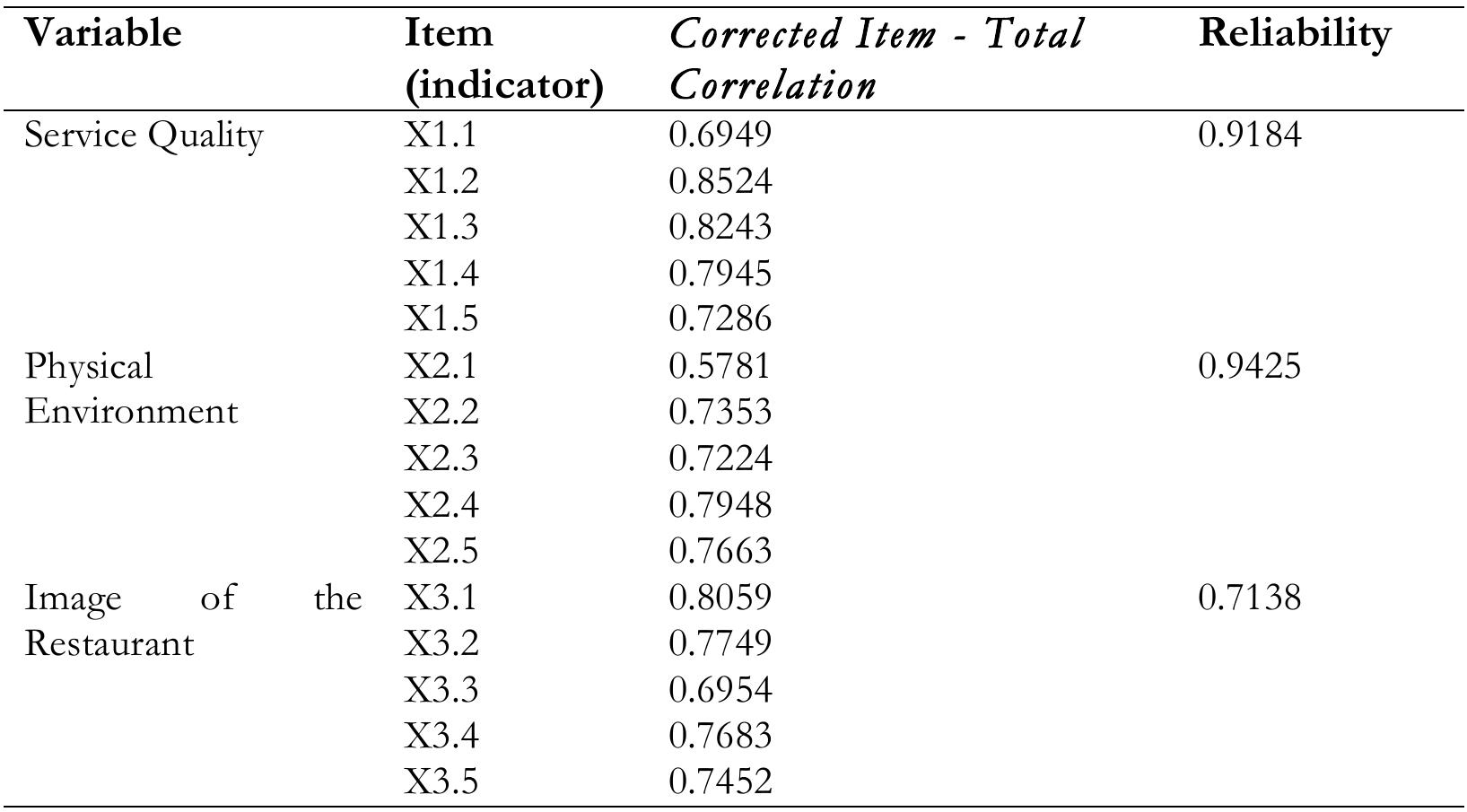 Validity and reliability test results a“ a validity test is
