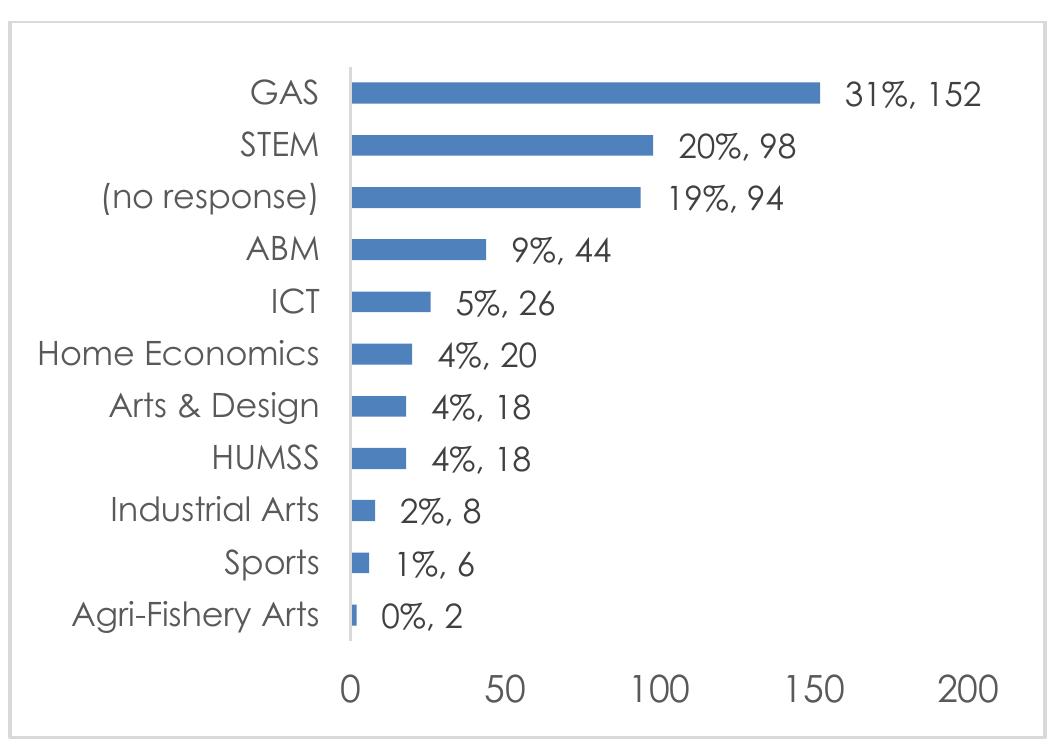 (PDF) Course Preference of College Entrants: Basis for New Program ...